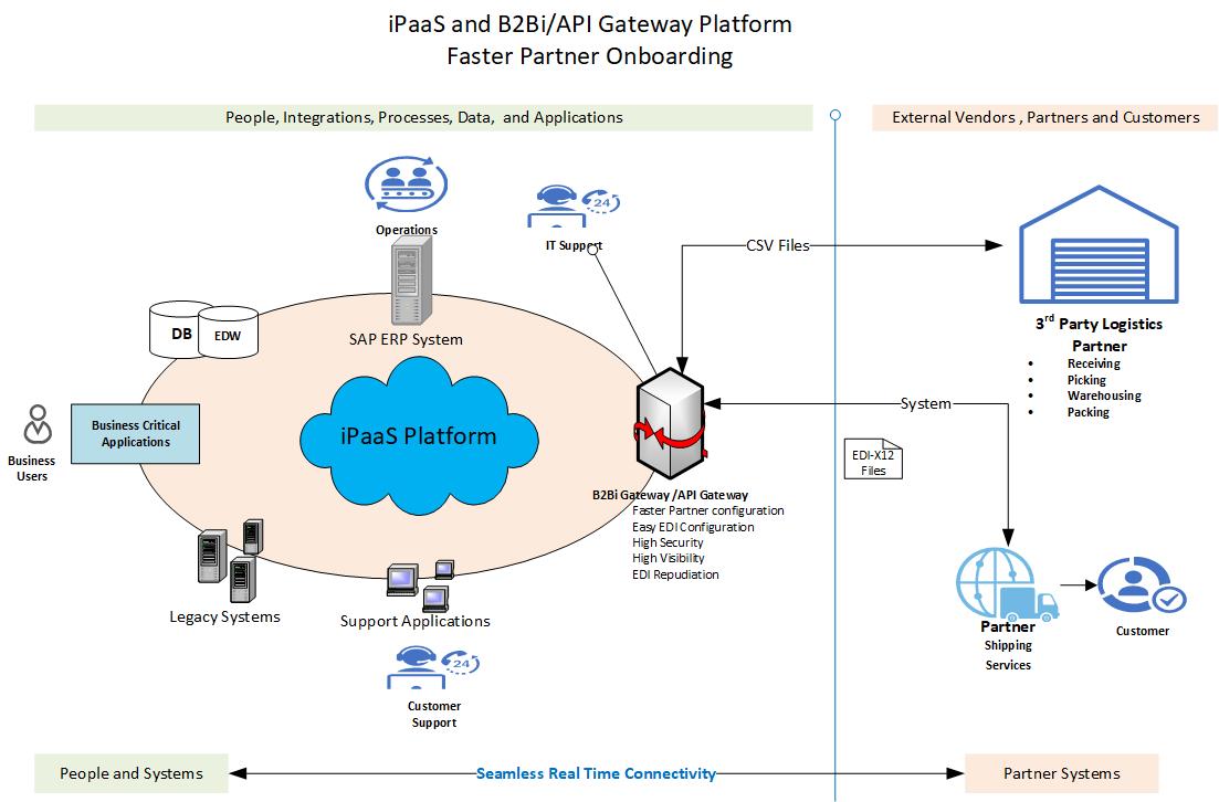 Faster B2B Partner Onboarding with Modern Integration Platforms