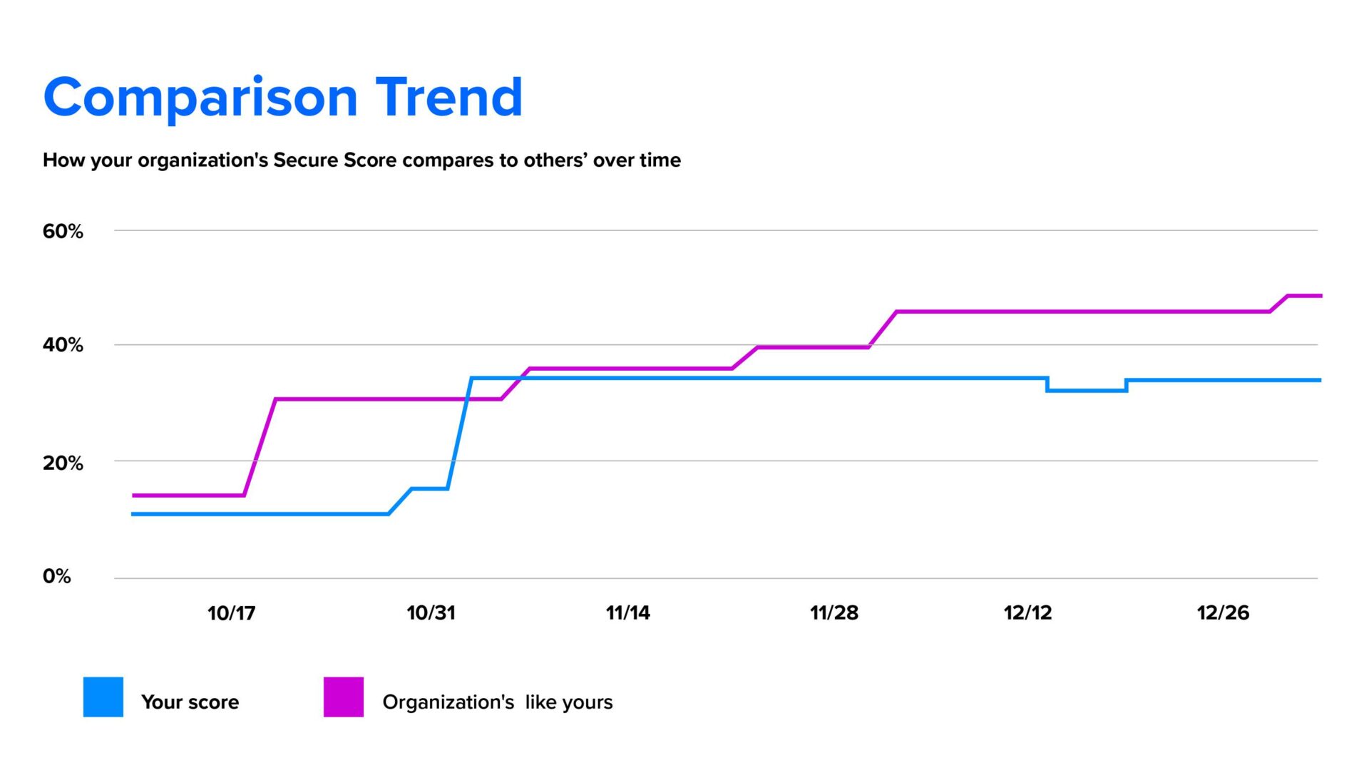 All About Microsoft Secure Score & Why It Is Important For Business